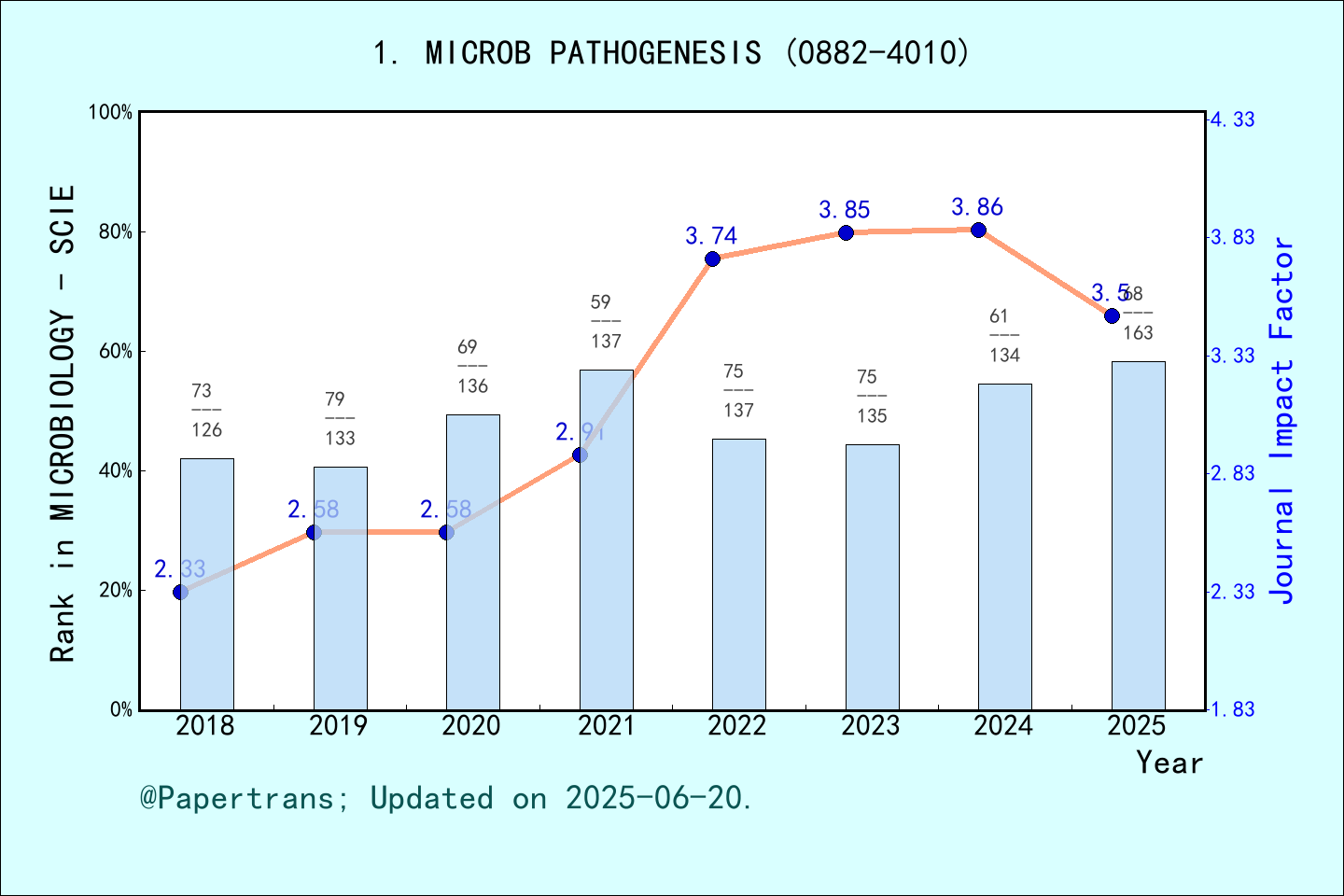 期刊影响因子2024/2025: MICROBIAL PATHOGENESIS, MICROB PATHOGENESIS, ISSN:0882 ...