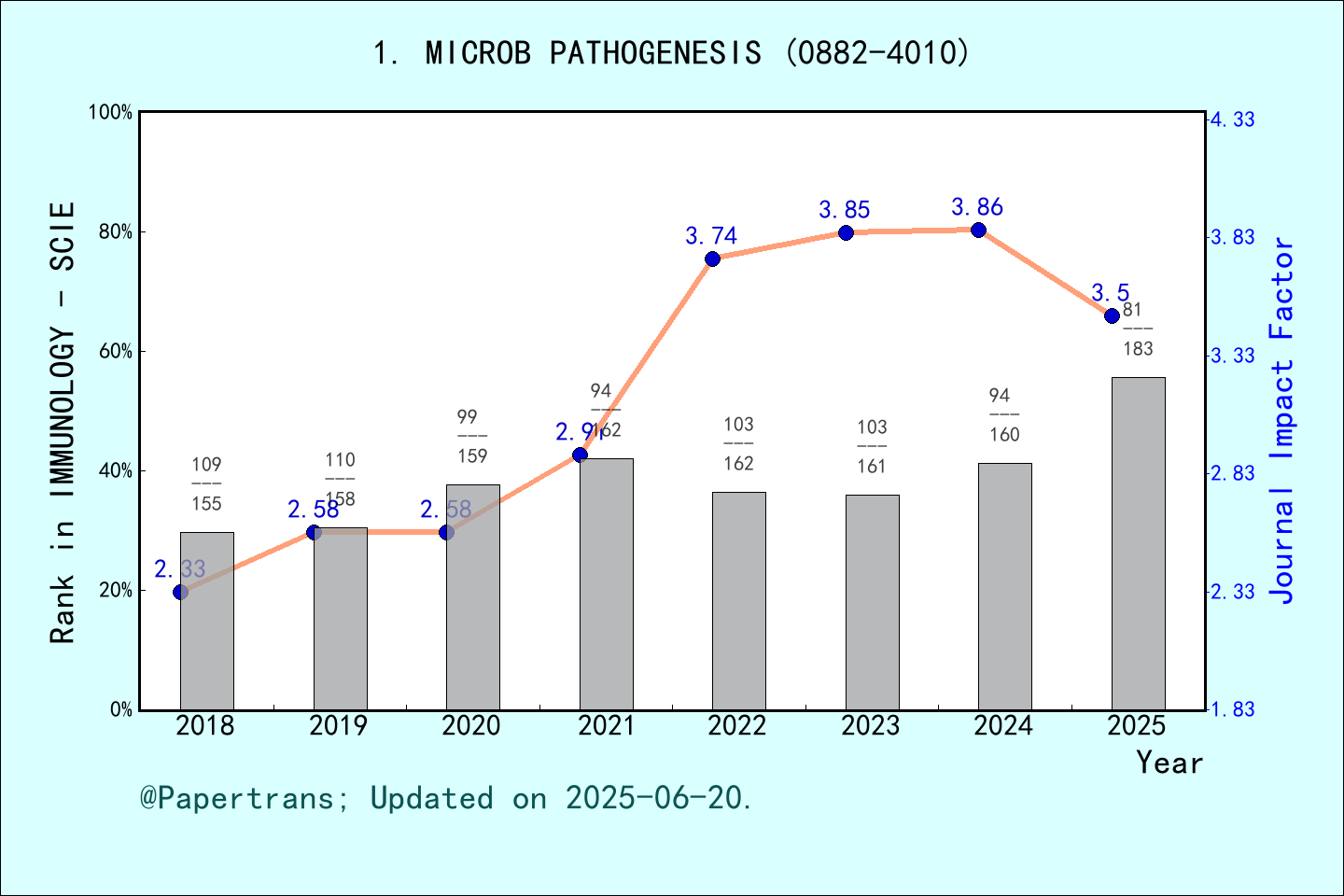 期刊影响因子2024/2025: MICROBIAL PATHOGENESIS, MICROB PATHOGENESIS, ISSN:0882 ...