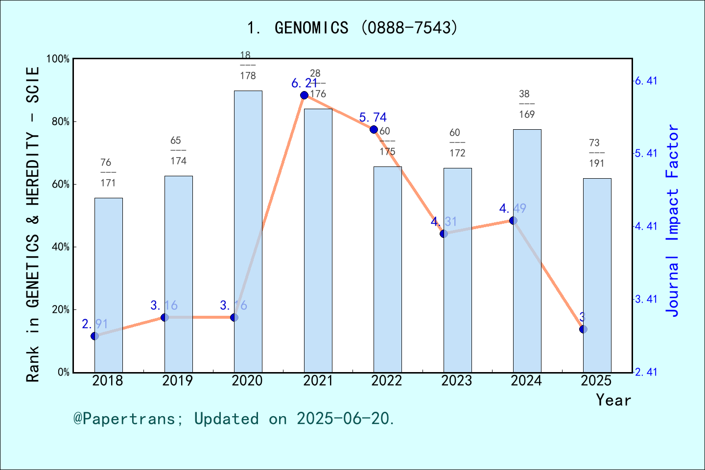 期刊影响因子2024/2025: GENOMICS, GENOMICS, ISSN:0888-7543, eISSN:1089-8646