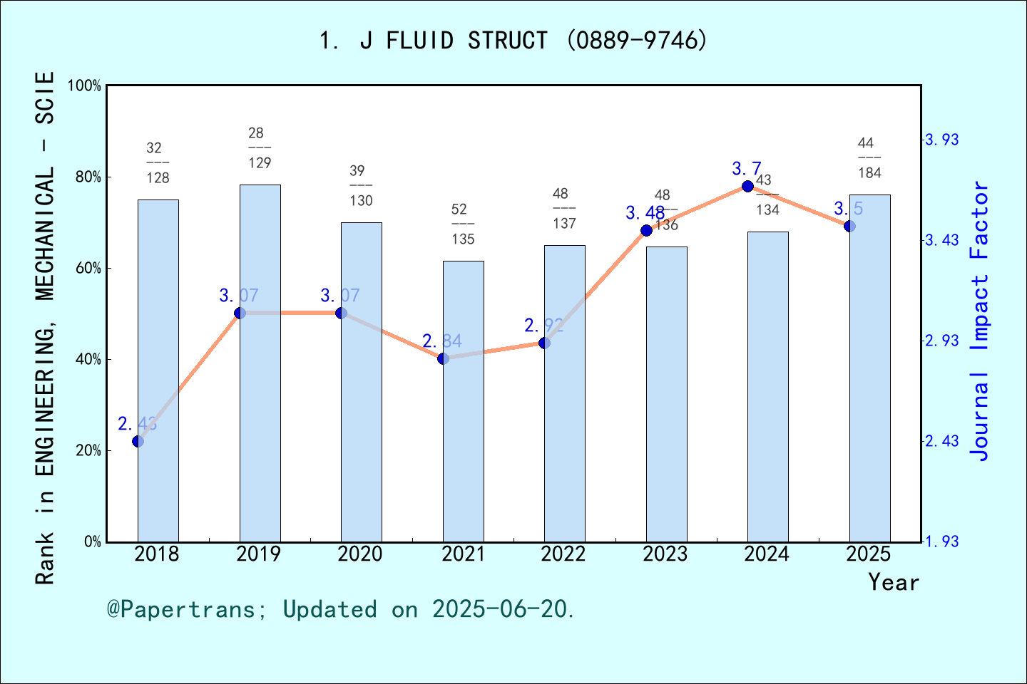期刊影响因子2024/2025: JOURNAL OF FLUIDS AND STRUCTURES, J FLUID STRUCT, ISSN:0889-9746, eISSN:1095-8622