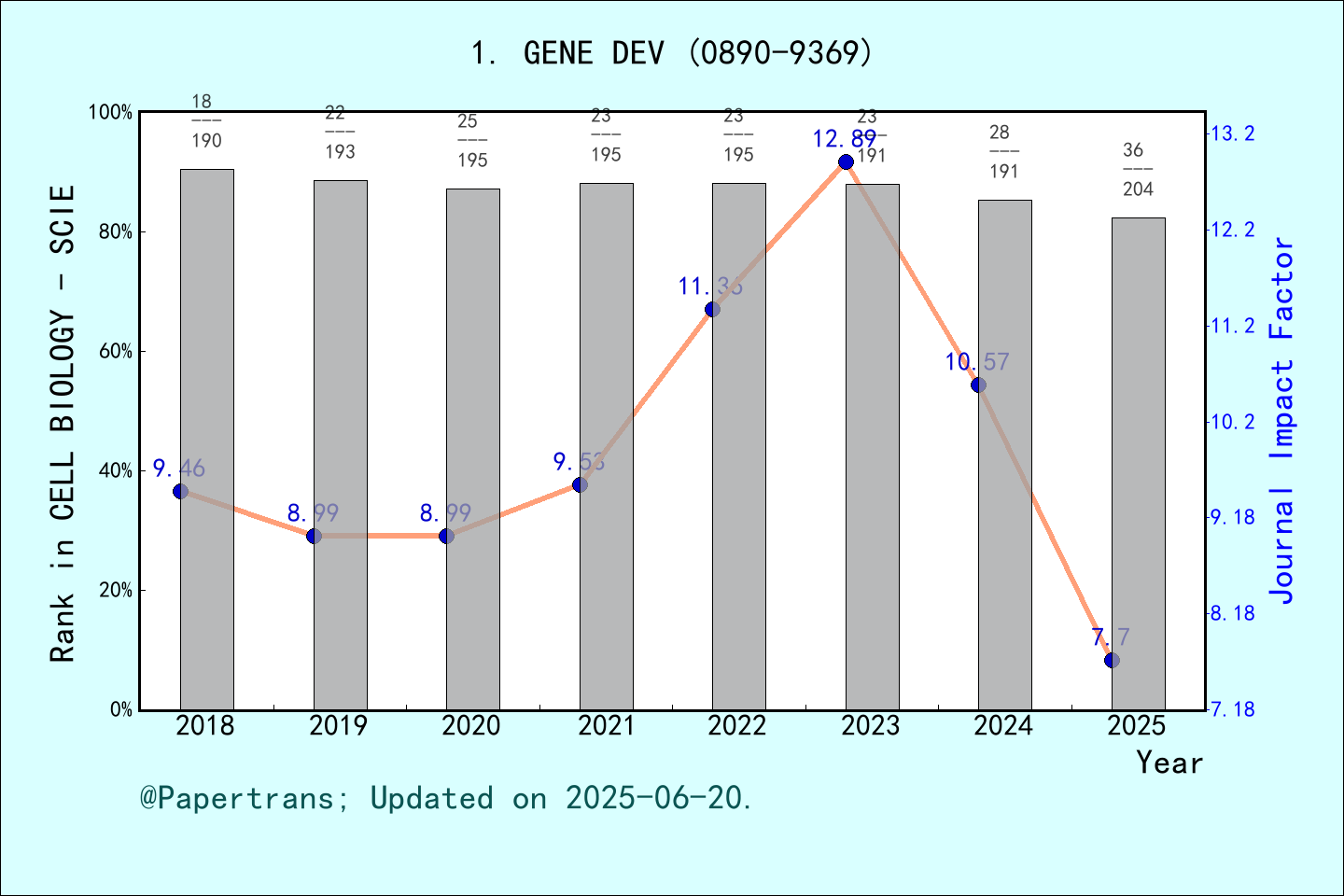 期刊影响因子2024/2025: GENES & DEVELOPMENT, GENE DEV, ISSN:0890-9369, eISSN ...