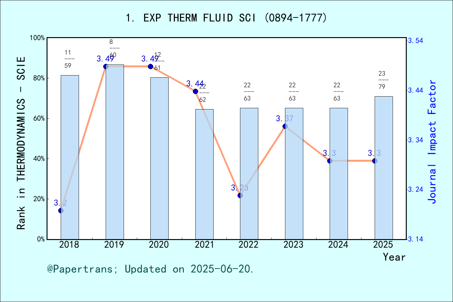 期刊影响因子2024/2025: EXPERIMENTAL THERMAL AND FLUID SCIENCE, EXP THERM ...