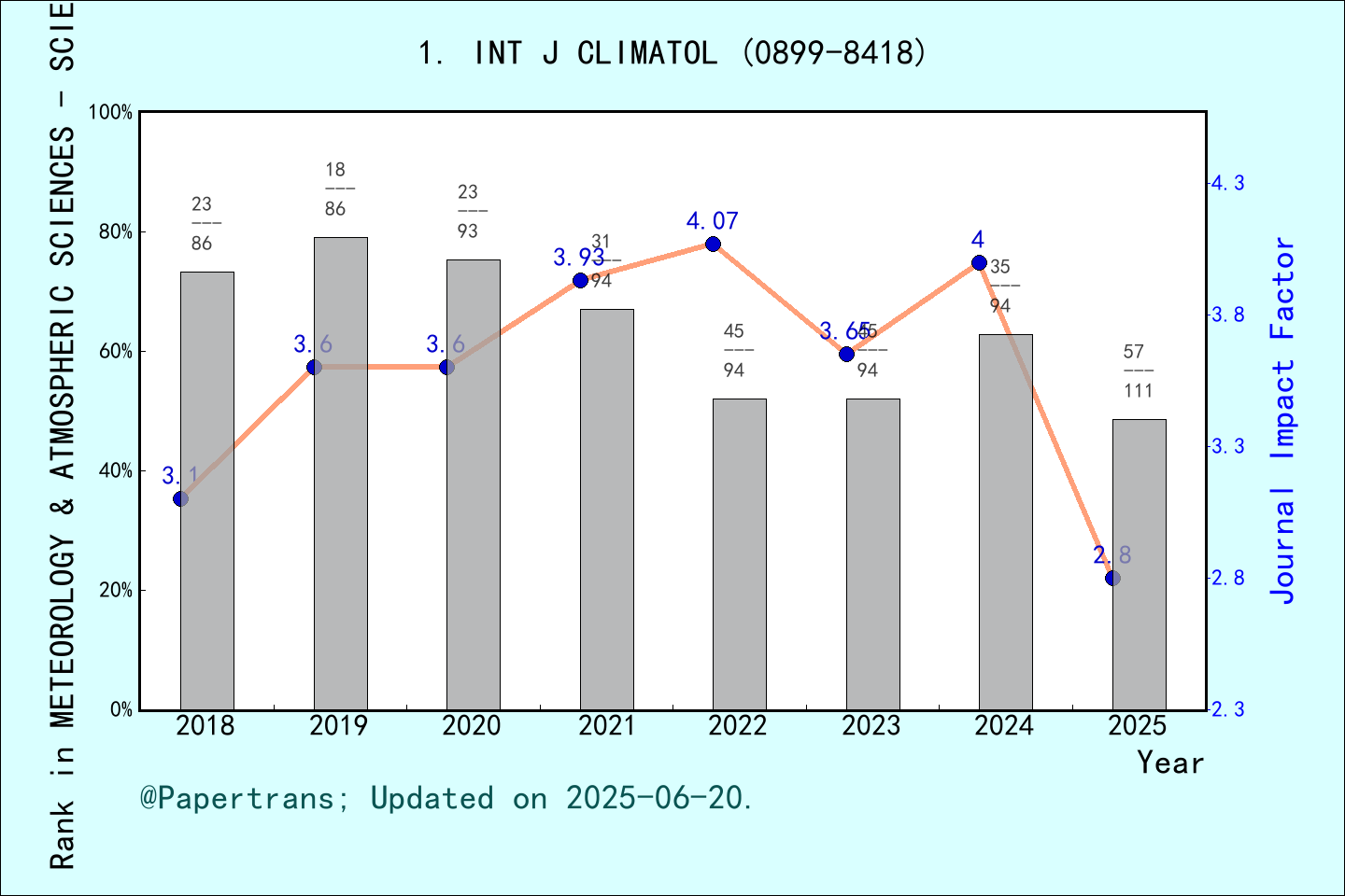 期刊影响因子2024/2025: INTERNATIONAL JOURNAL OF CLIMATOLOGY, INT J CLIMATOL ...