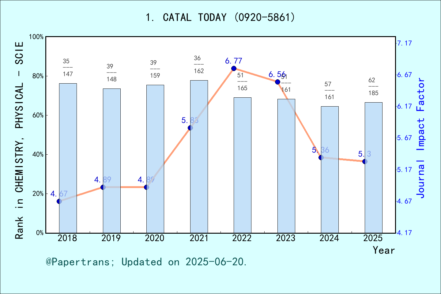 期刊影响因子2024/2025: CATALYSIS TODAY, CATAL TODAY, ISSN:0920-5861, eISSN ...