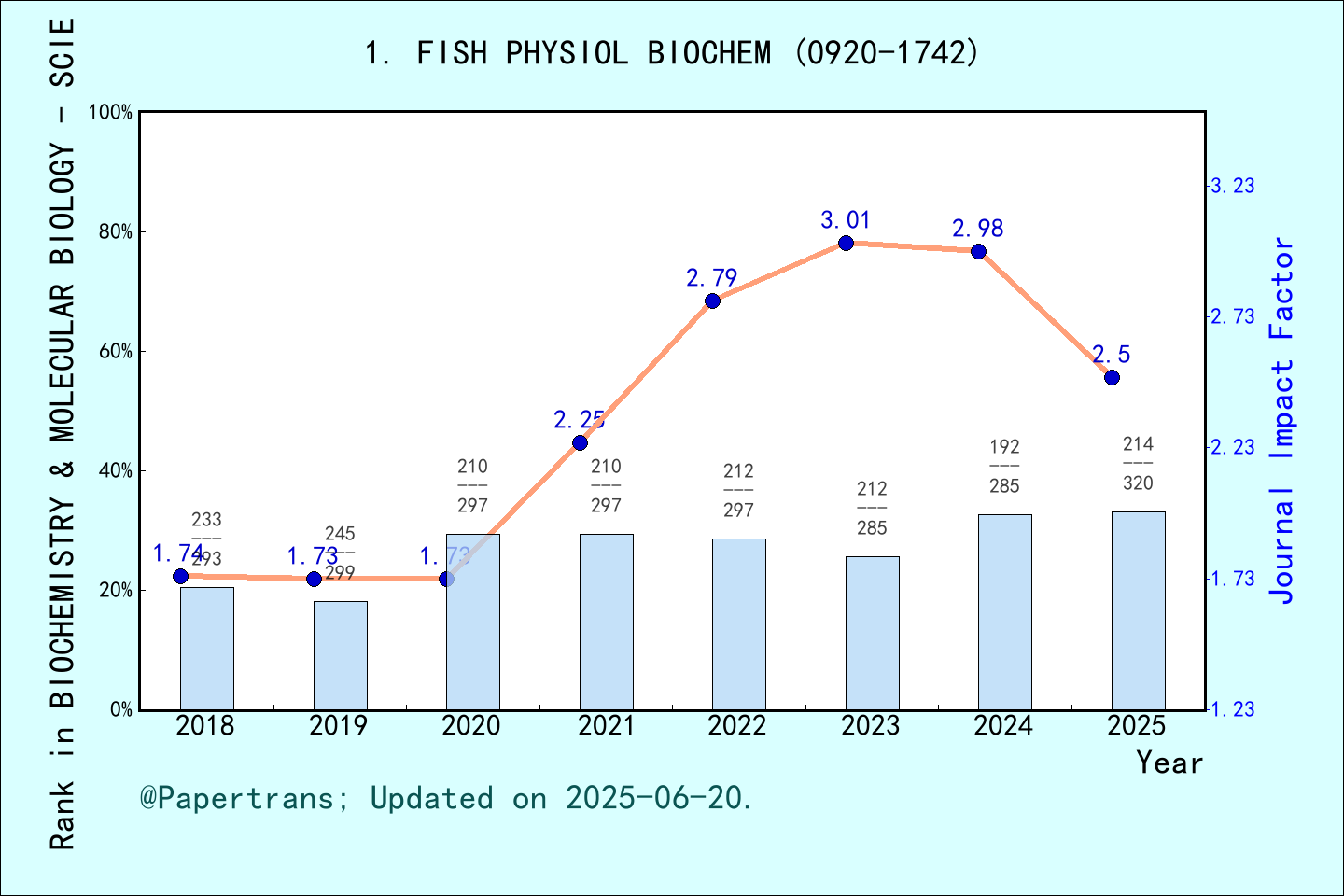 期刊影响因子2024/2025: FISH PHYSIOLOGY AND BIOCHEMISTRY, FISH PHYSIOL BIOCHEM ...