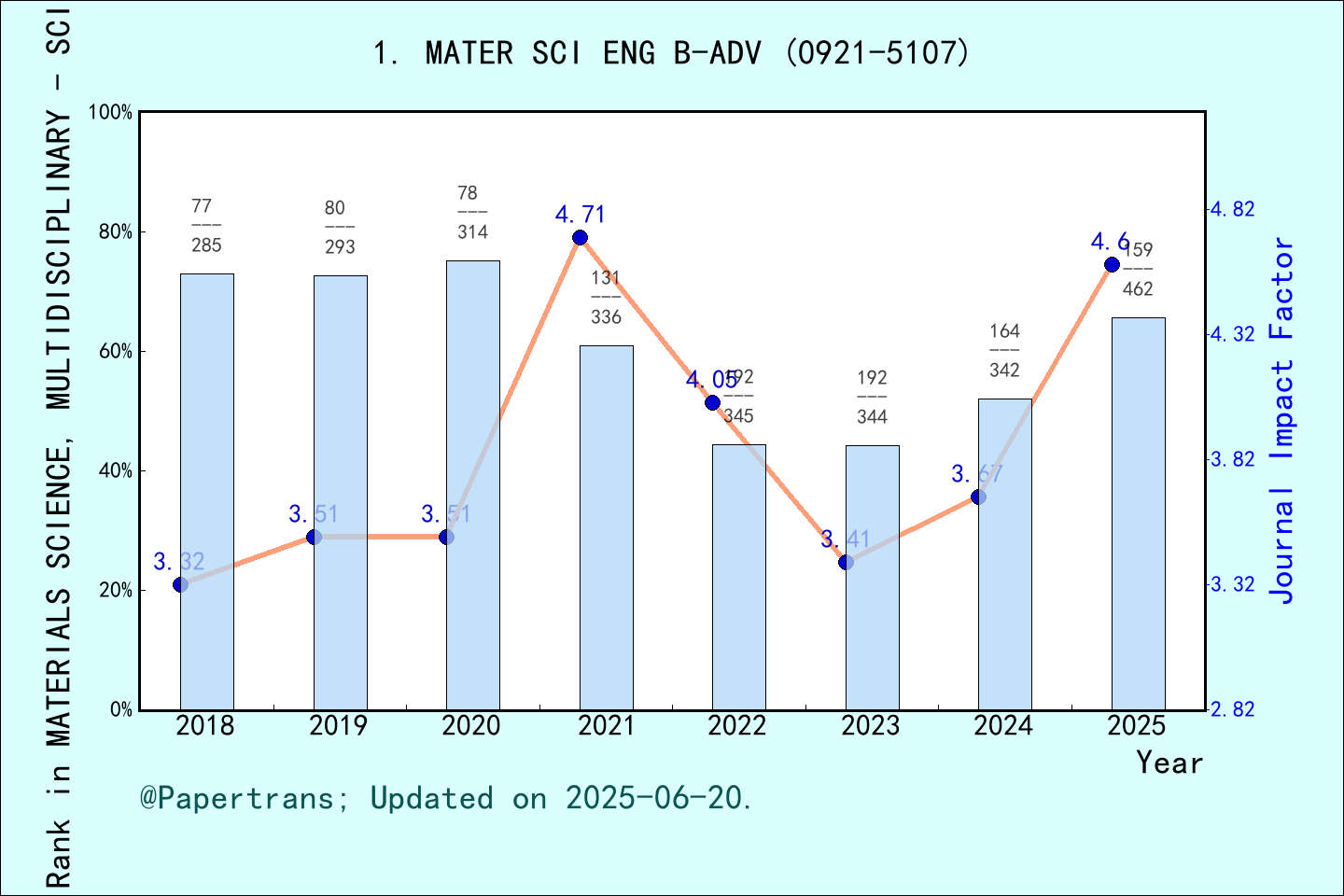期刊影响因子2024/2025: Materials Science and Engineering B-Advanced Functional Solid-State Materials ...