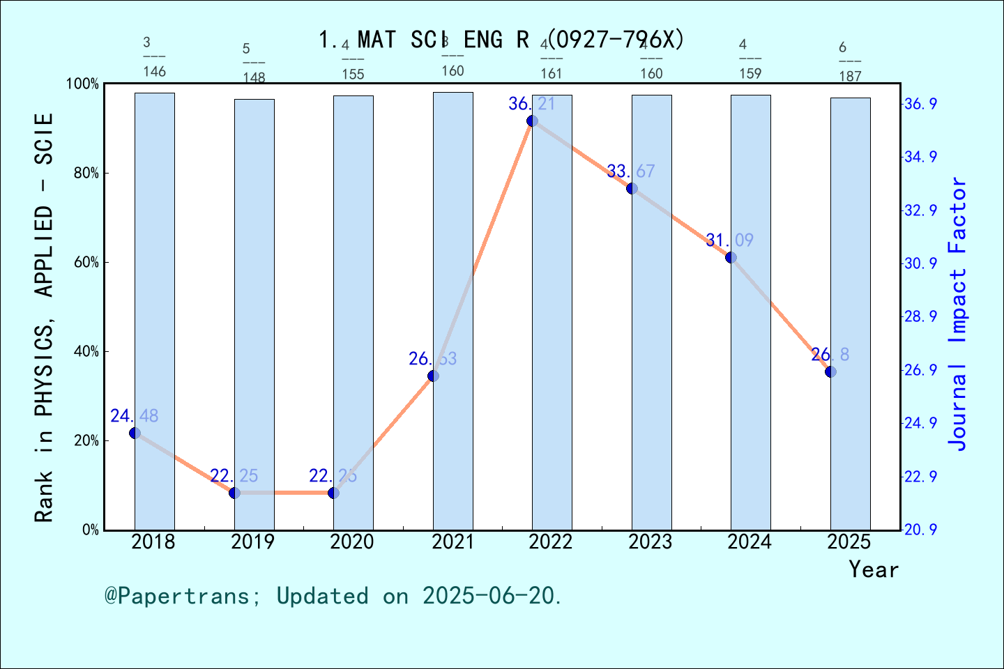 期刊影响因子2024/2025: MATERIALS SCIENCE & ENGINEERING R-REPORTS, MAT SCI ENG R, ISSN:0927-796X, eISSN ...