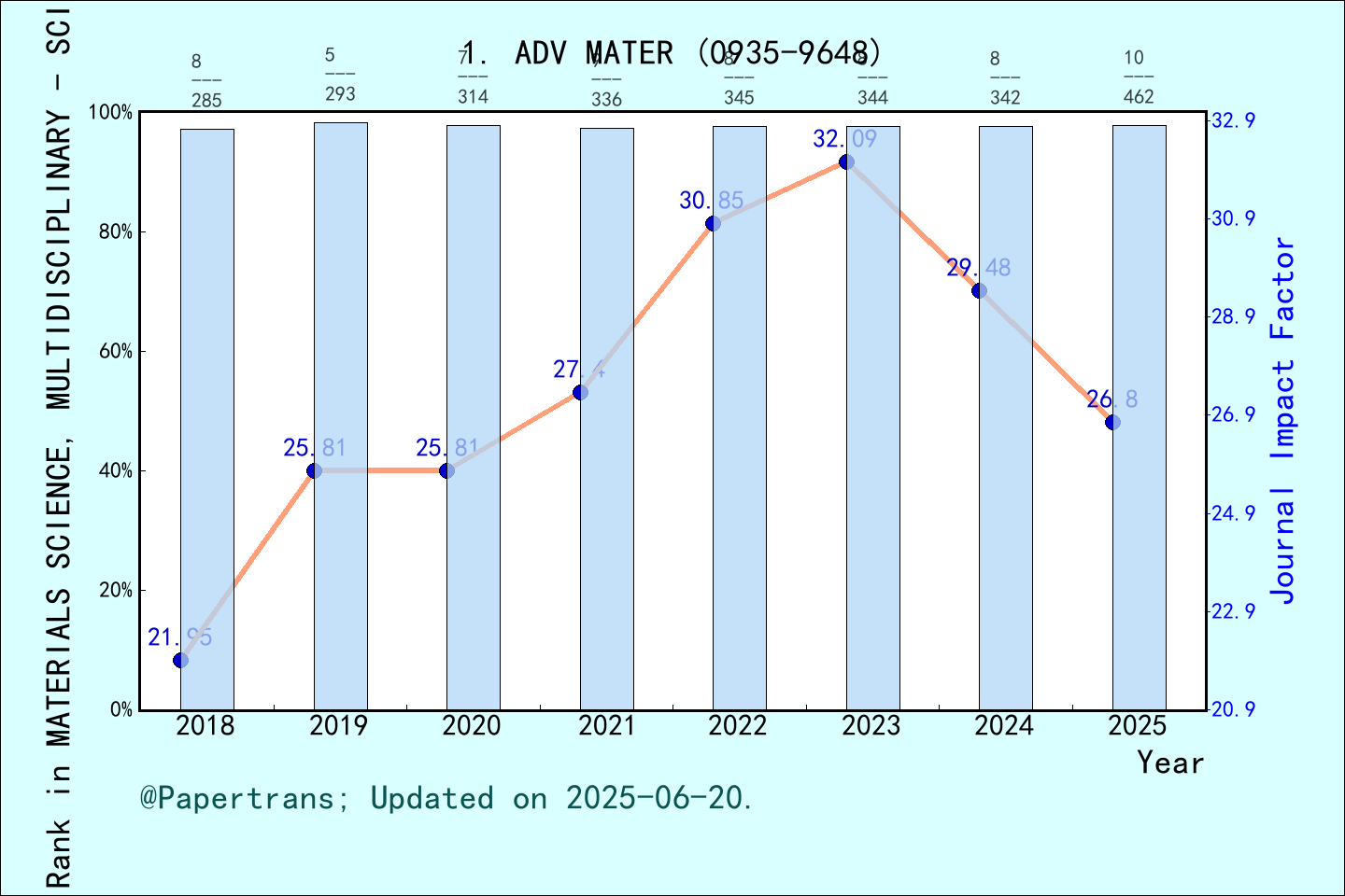 期刊影响因子2024/2025: ADVANCED MATERIALS, ADV MATER, ISSN:0935-9648, eISSN ...