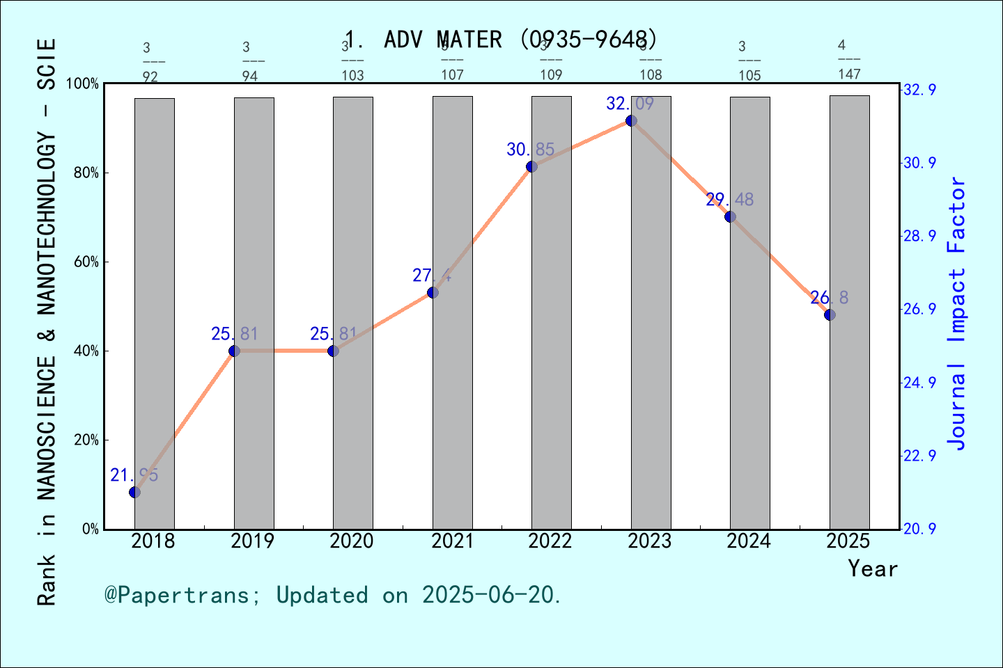 期刊影响因子2024/2025: ADVANCED MATERIALS, ADV MATER, ISSN:0935-9648, eISSN ...