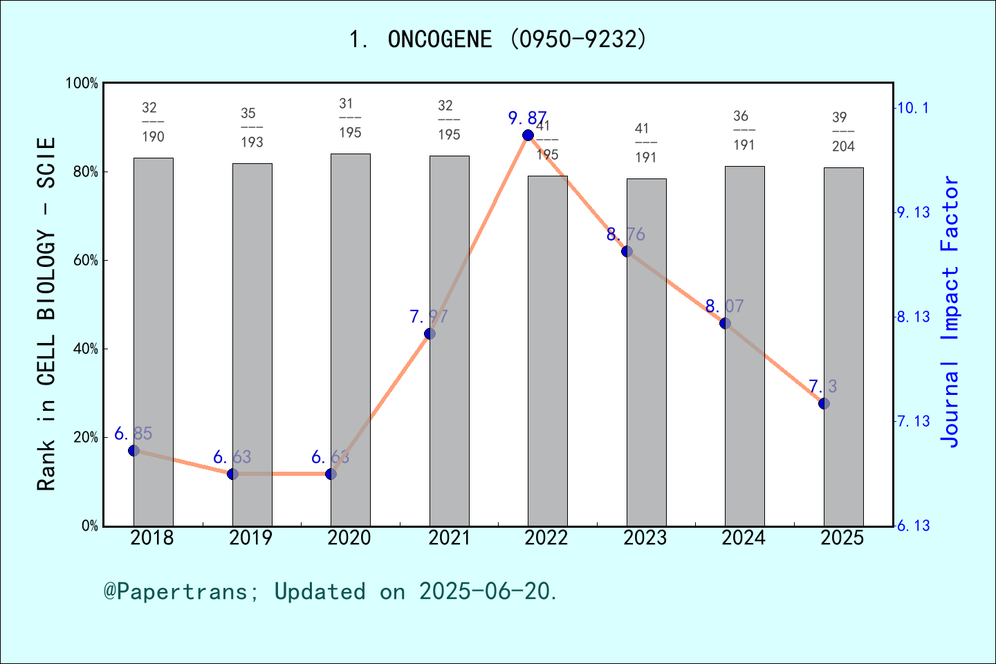 期刊影响因子2024/2025: ONCOGENE, ONCOGENE, ISSN:0950-9232, eISSN:1476-5594
