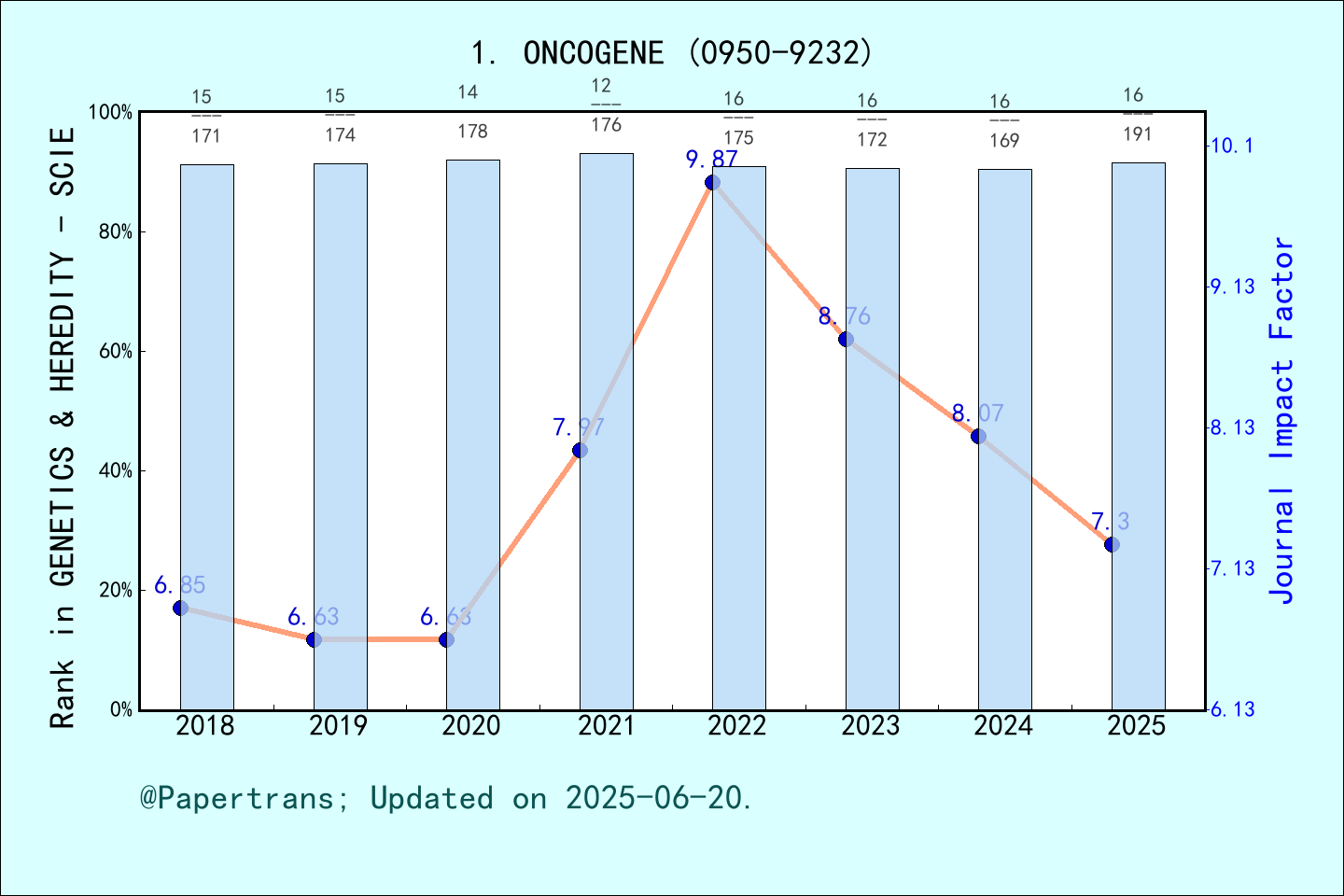 期刊影响因子2024/2025: ONCOGENE, ONCOGENE, ISSN:0950-9232, eISSN:1476-5594