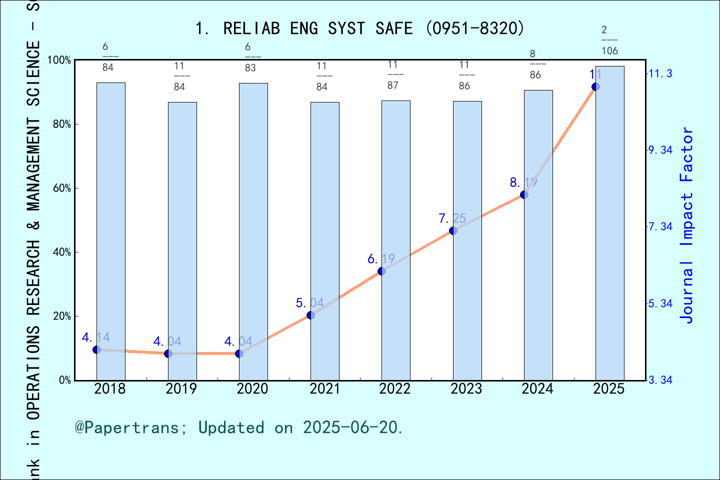 期刊影响因子2024/2025: RELIABILITY ENGINEERING & SYSTEM SAFETY, RELIAB ENG ...