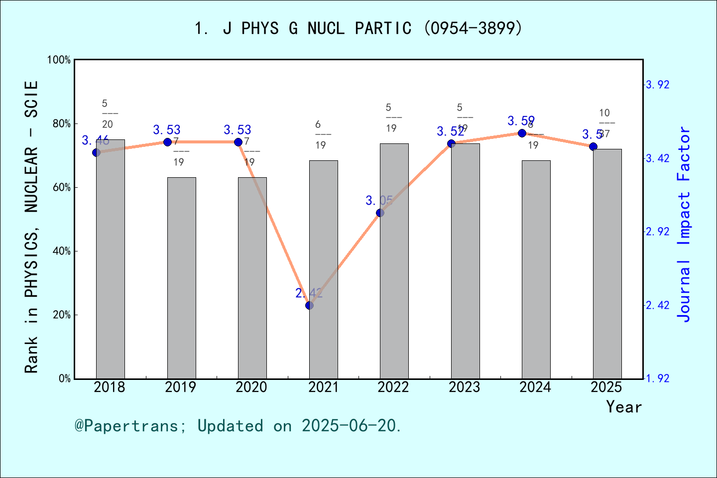 期刊影响因子2024/2025: JOURNAL OF PHYSICS G-NUCLEAR AND PARTICLE PHYSICS, J ...