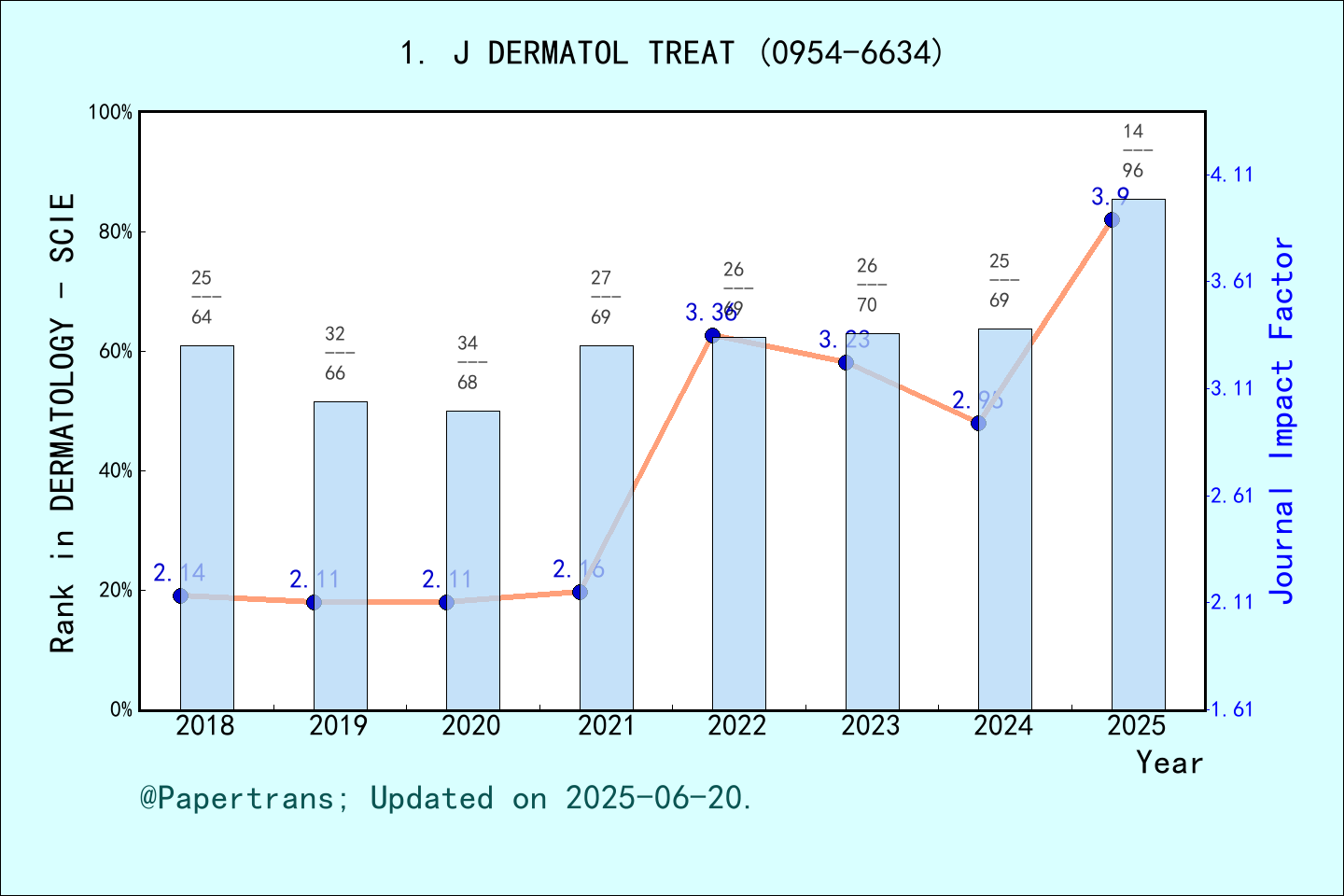 期刊影响因子2024/2025: JOURNAL OF DERMATOLOGICAL TREATMENT, J DERMATOL TREAT ...