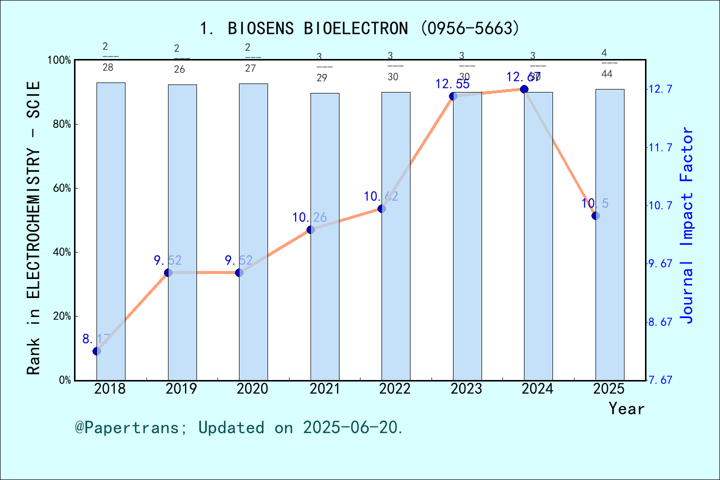 期刊影响因子2024/2025: BIOSENSORS & BIOELECTRONICS, BIOSENS BIOELECTRON, ISSN:0956-5663, eISSN:1873-4235