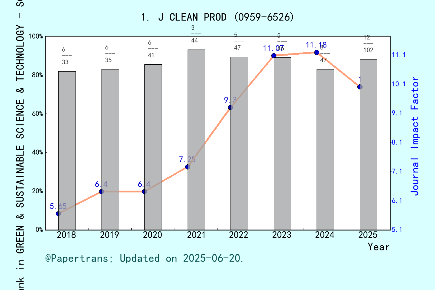 期刊影响因子2024/2025: Journal of Cleaner Production, J CLEAN PROD, ISSN:0959 ...