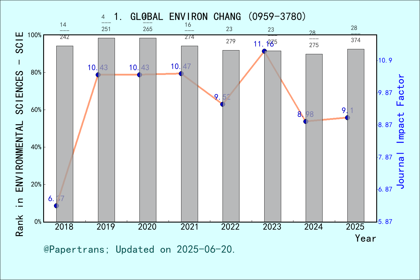 期刊影响因子2024/2025: GLOBAL ENVIRONMENTAL CHANGE-HUMAN AND POLICY ...