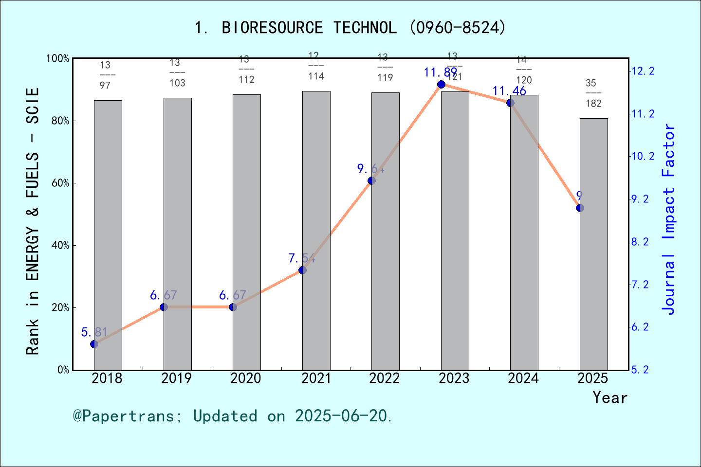 期刊影响因子2024/2025: BIORESOURCE TECHNOLOGY, BIORESOURCE TECHNOL, ISSN:0960 ...