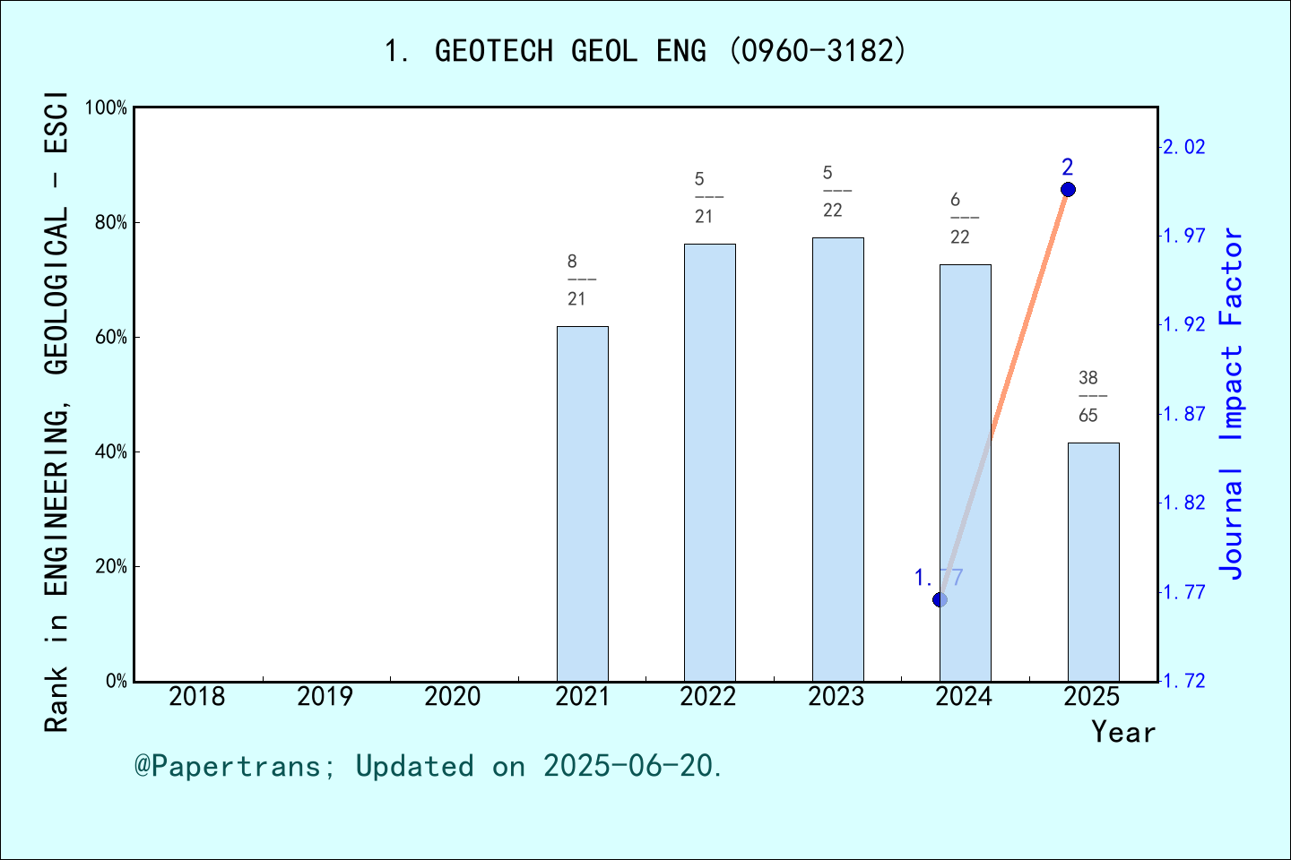 期刊影响因子2024/2025: Geotechnical and Geological Engineering, GEOTECH GEOL ...