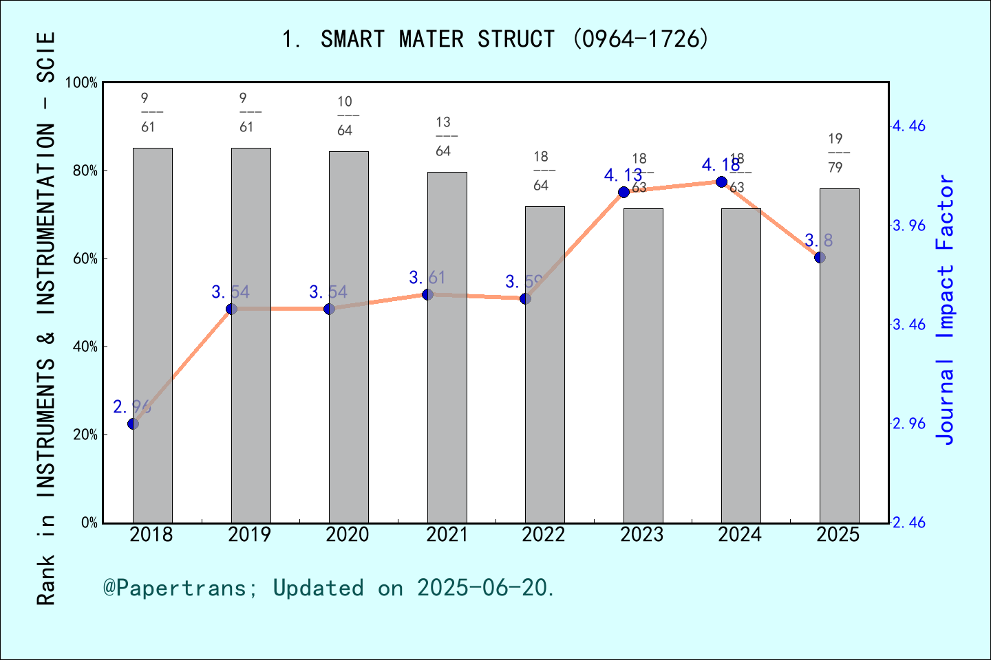 期刊影响因子2024/2025: Smart Materials and Structures, SMART MATER STRUCT ...