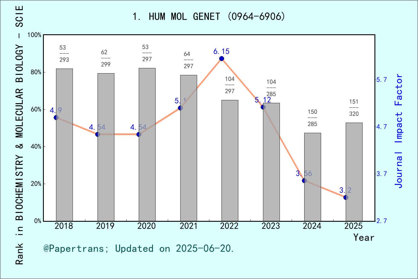 期刊影响因子2024/2025: HUMAN MOLECULAR GENETICS, HUM MOL GENET, ISSN:0964 ...