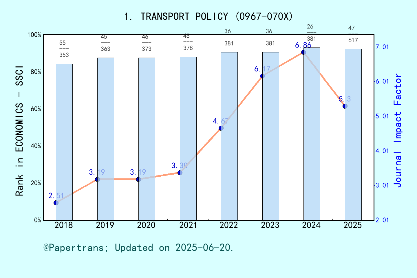 期刊影响因子2024/2025: Transport Policy, TRANSPORT POLICY, ISSN:0967-070X ...