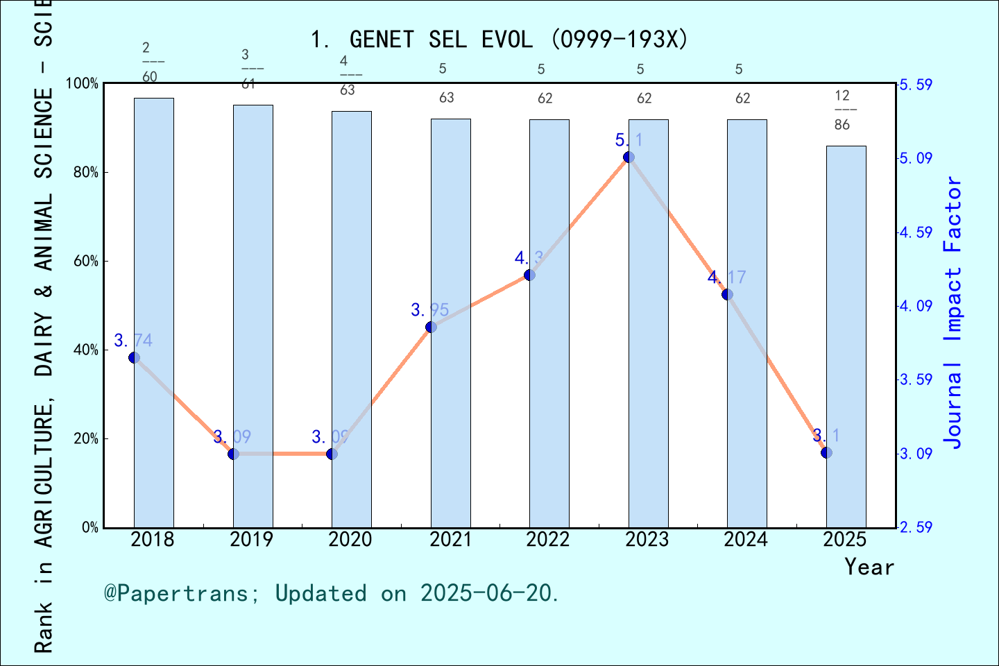 期刊影响因子2024/2025: GENETICS SELECTION EVOLUTION, GENET SEL EVOL, ISSN ...
