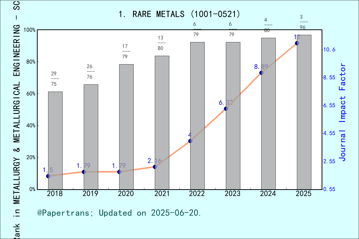 期刊影响因子2024/2025: RARE METALS, RARE METALS, ISSN:1001-0521, eISSN:1867-7185