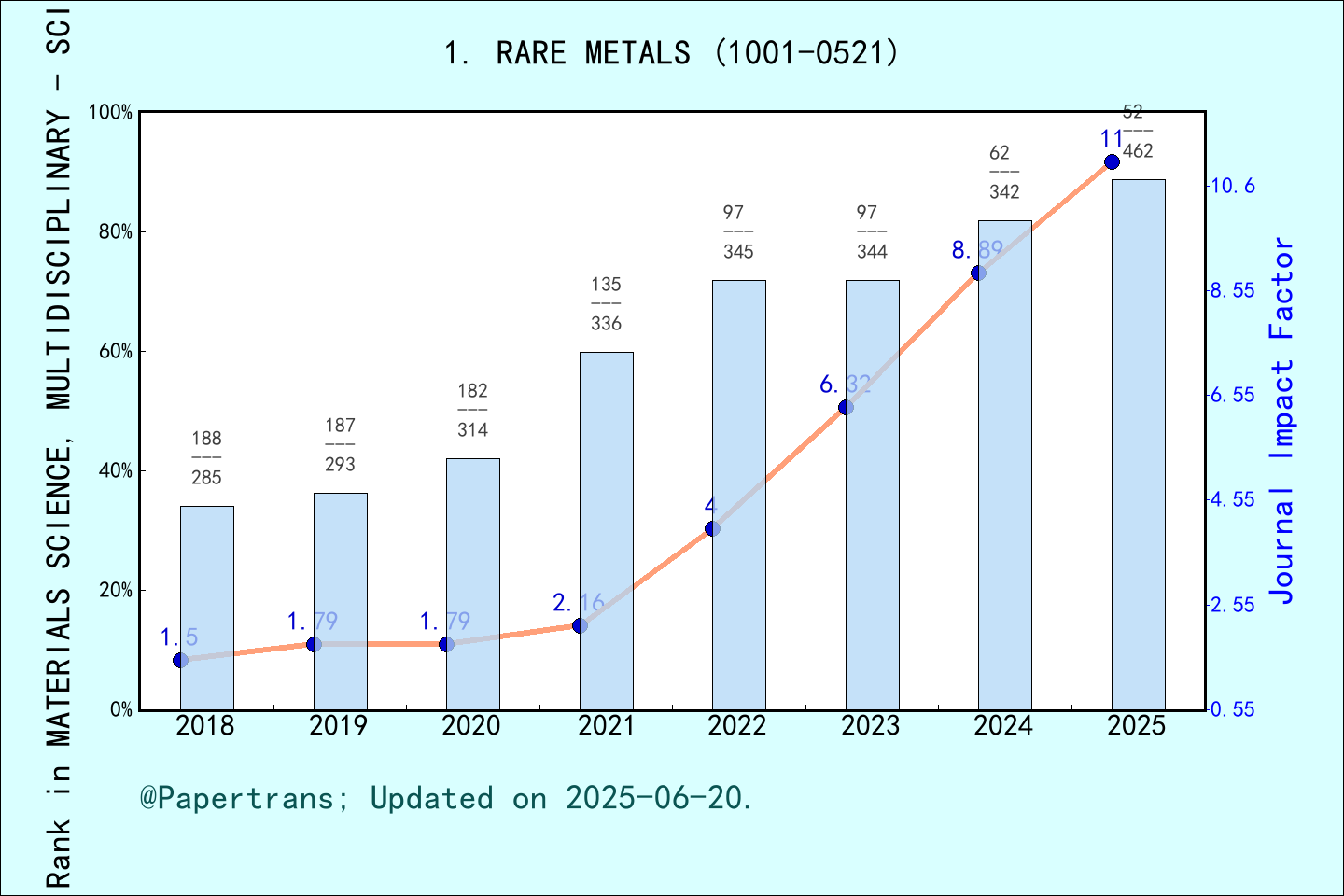 期刊影响因子2024/2025: RARE METALS, RARE METALS, ISSN:1001-0521, eISSN:1867-7185