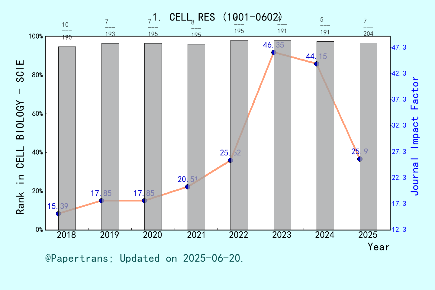 期刊影响因子2024/2025: CELL RESEARCH, CELL RES, ISSN:1001-0602, eISSN:1748-7838