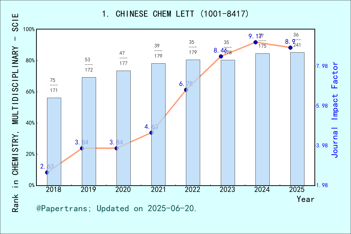 期刊影响因子2024/2025: CHINESE CHEMICAL LETTERS, CHINESE CHEM LETT, ISSN:1001 ...