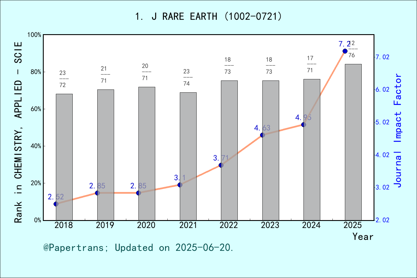 期刊影响因子2024/2025: JOURNAL OF RARE EARTHS, J RARE EARTH, ISSN:1002-0721 ...