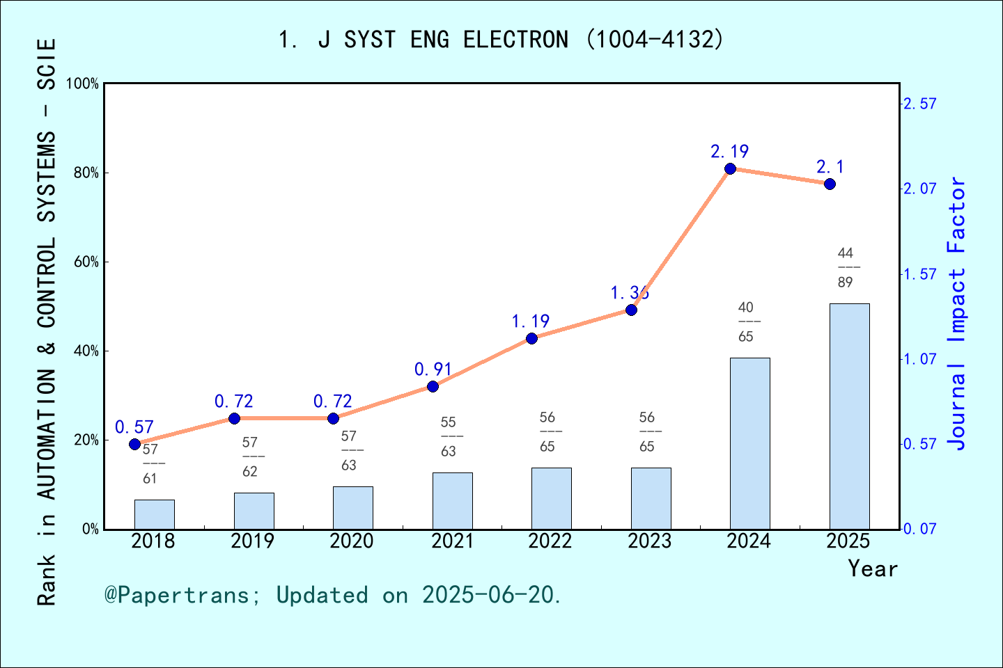 期刊影响因子2024/2025: Journal of Systems Engineering and Electronics, J SYST ...