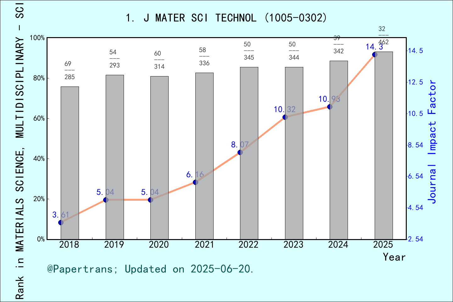 期刊影响因子2024/2025: Journal of Materials Science & Technology, J MATER SCI TECHNOL, ISSN:1005-0302 ...