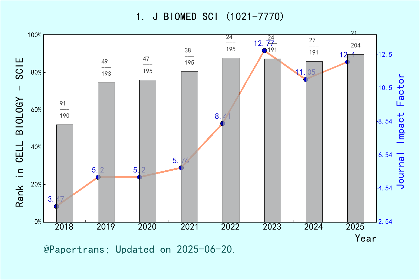 期刊影响因子2024/2025: JOURNAL OF BIOMEDICAL SCIENCE, J BIOMED SCI, ISSN:1021 ...
