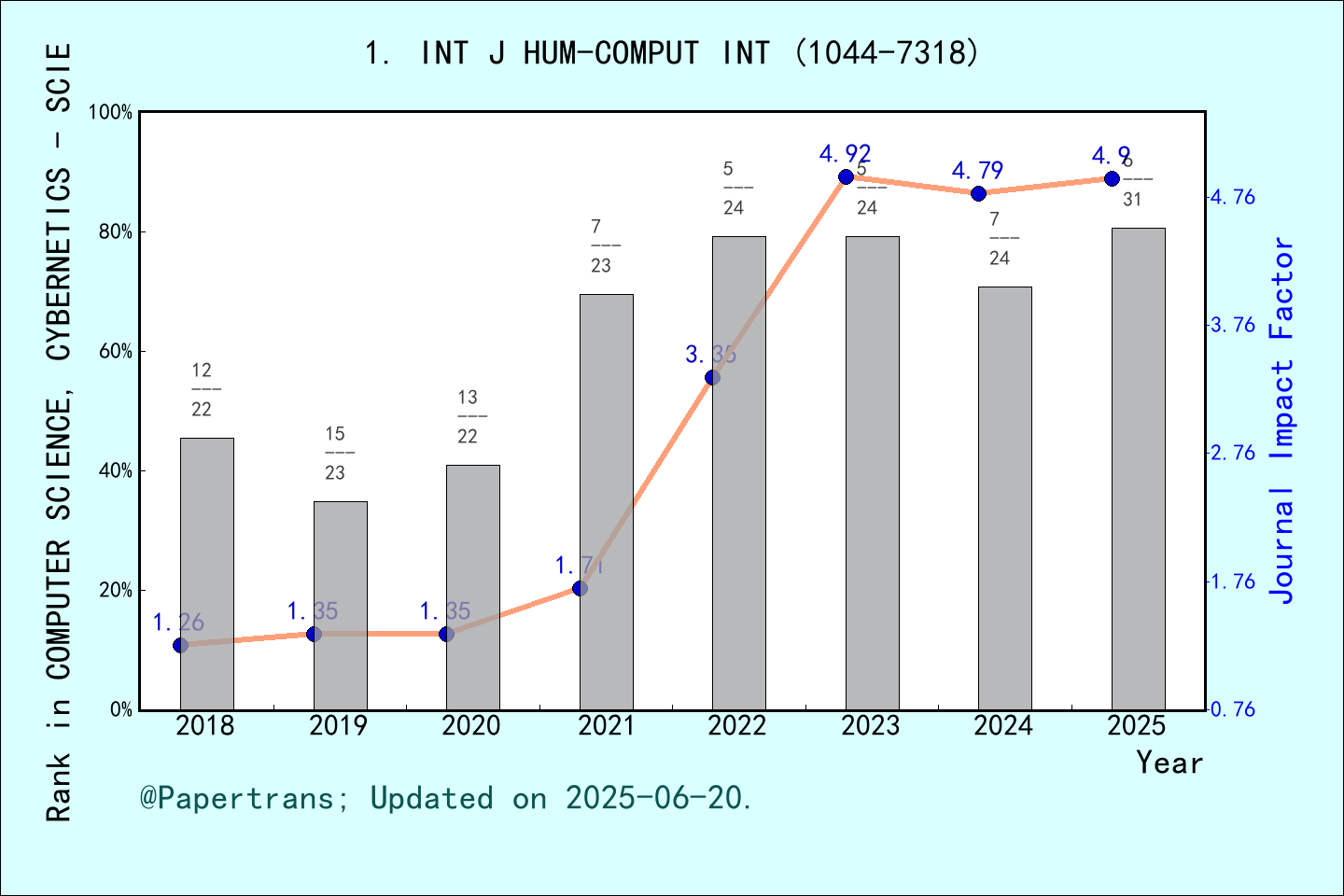 期刊影响因子2024/2025: INTERNATIONAL JOURNAL OF HUMAN-COMPUTER INTERACTION ...