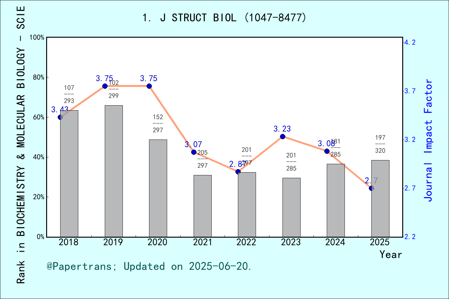 期刊影响因子2024/2025: JOURNAL OF STRUCTURAL BIOLOGY, J STRUCT BIOL, ISSN:1047-8477, eISSN:1095-8657