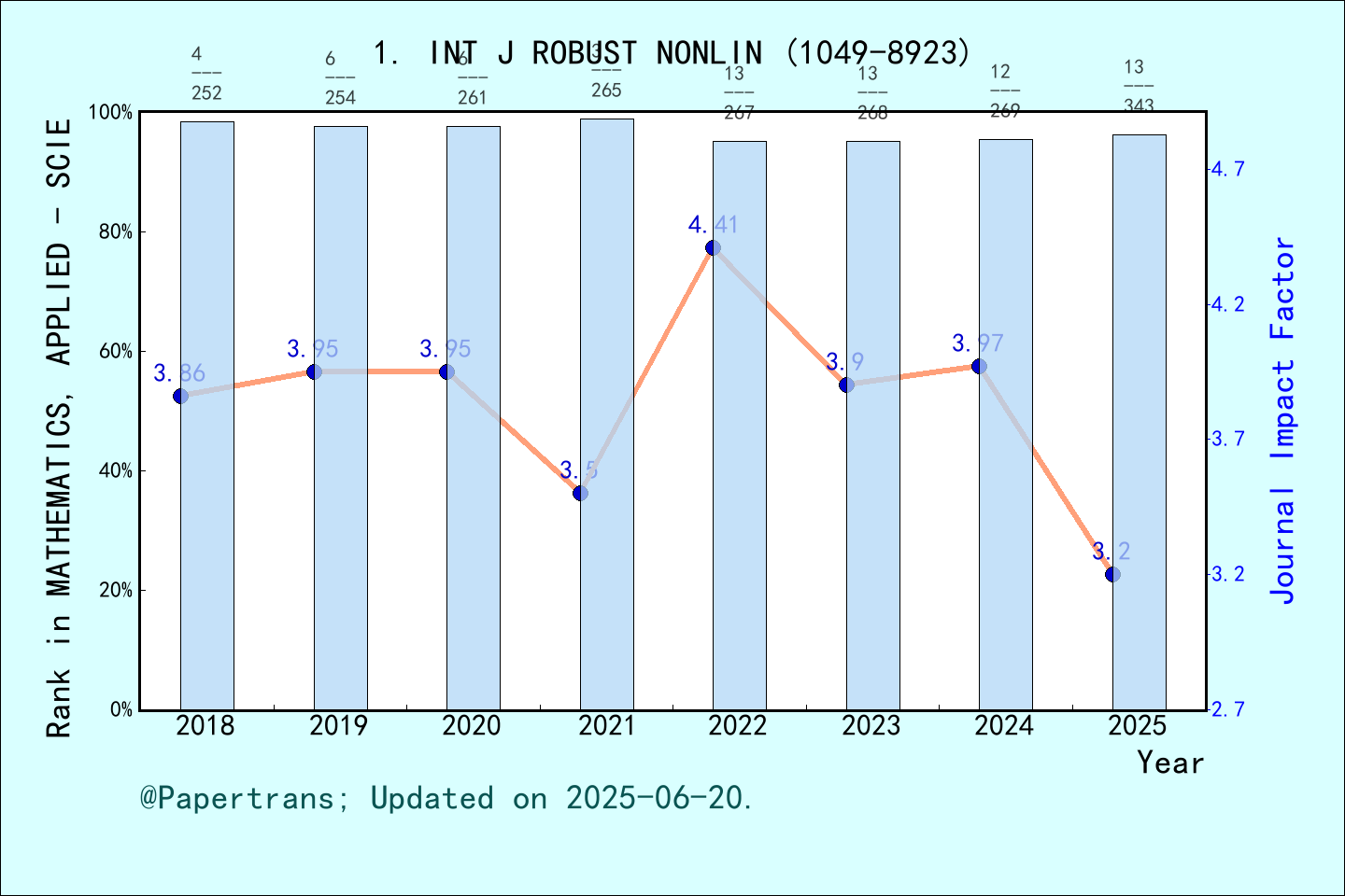 期刊影响因子2024/2025: INTERNATIONAL JOURNAL OF ROBUST AND NONLINEAR CONTROL ...