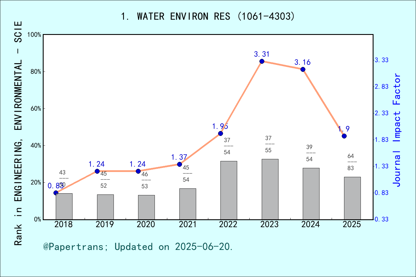 期刊影响因子2024/2025: WATER ENVIRONMENT RESEARCH, WATER ENVIRON RES, ISSN ...