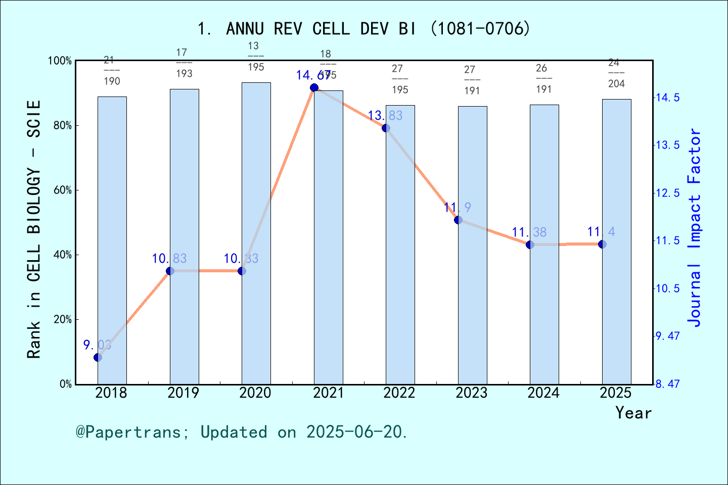 期刊影响因子2024/2025: Annual Review of Cell and Developmental Biology, ANNU ...
