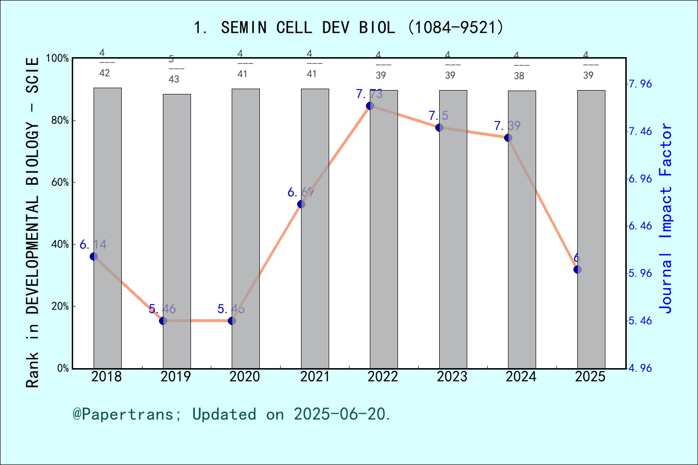 期刊影响因子2024/2025: SEMINARS IN CELL & DEVELOPMENTAL BIOLOGY, SEMIN CELL ...