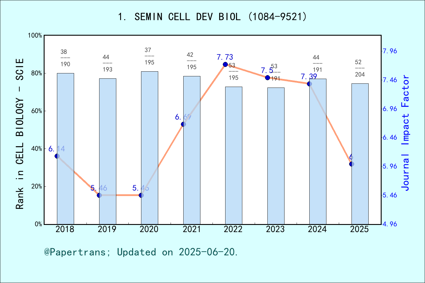 期刊影响因子2024/2025: SEMINARS IN CELL & DEVELOPMENTAL BIOLOGY, SEMIN CELL ...