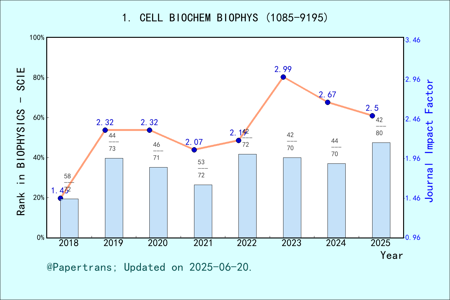 期刊影响因子2024/2025: CELL BIOCHEMISTRY AND BIOPHYSICS, CELL BIOCHEM BIOPHYS ...