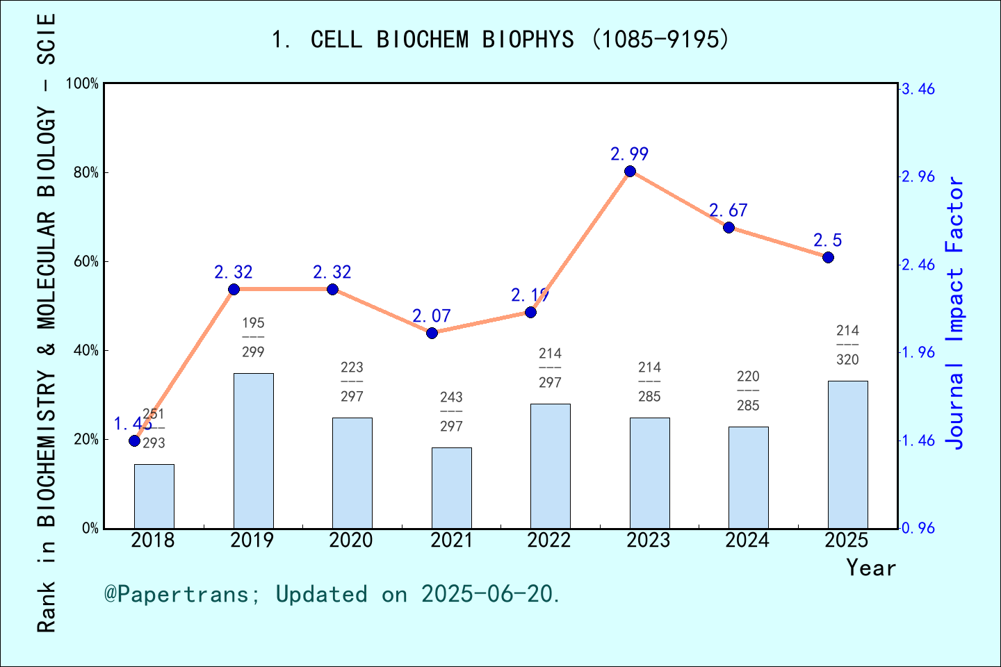 期刊影响因子2024/2025: CELL BIOCHEMISTRY AND BIOPHYSICS, CELL BIOCHEM BIOPHYS ...