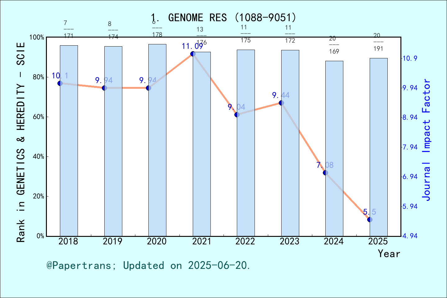 期刊影响因子2024/2025: GENOME RESEARCH, GENOME RES, ISSN:1088-9051, eISSN ...
