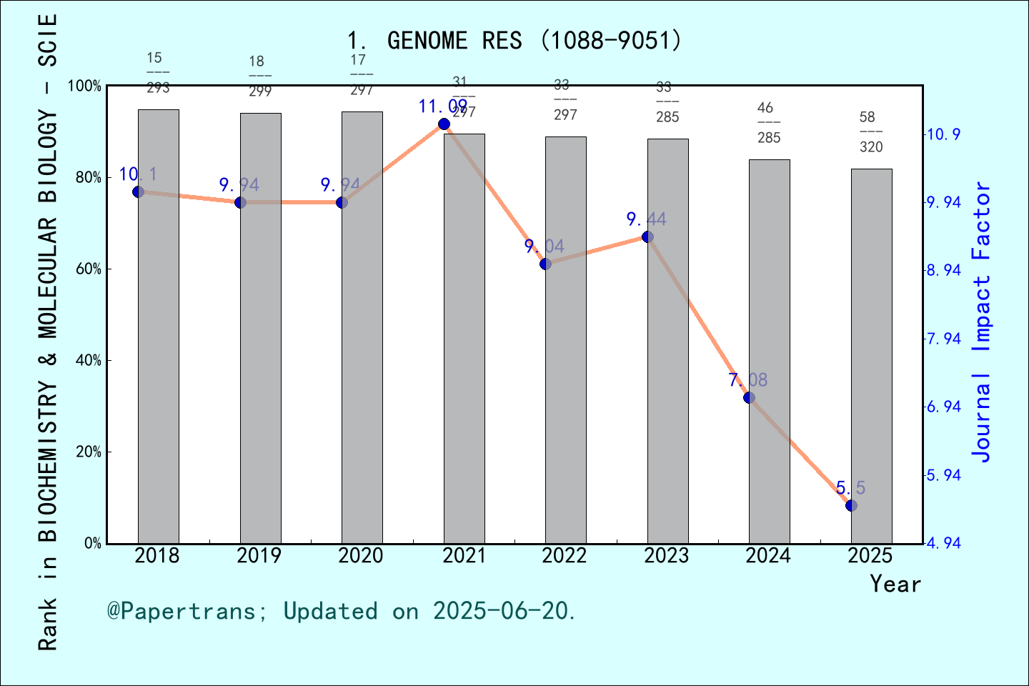 期刊影响因子2024/2025: GENOME RESEARCH, GENOME RES, ISSN:1088-9051, eISSN ...