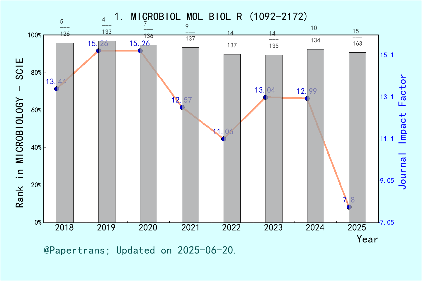 期刊影响因子2024/2025: MICROBIOLOGY AND MOLECULAR BIOLOGY REVIEWS, MICROBIOL ...