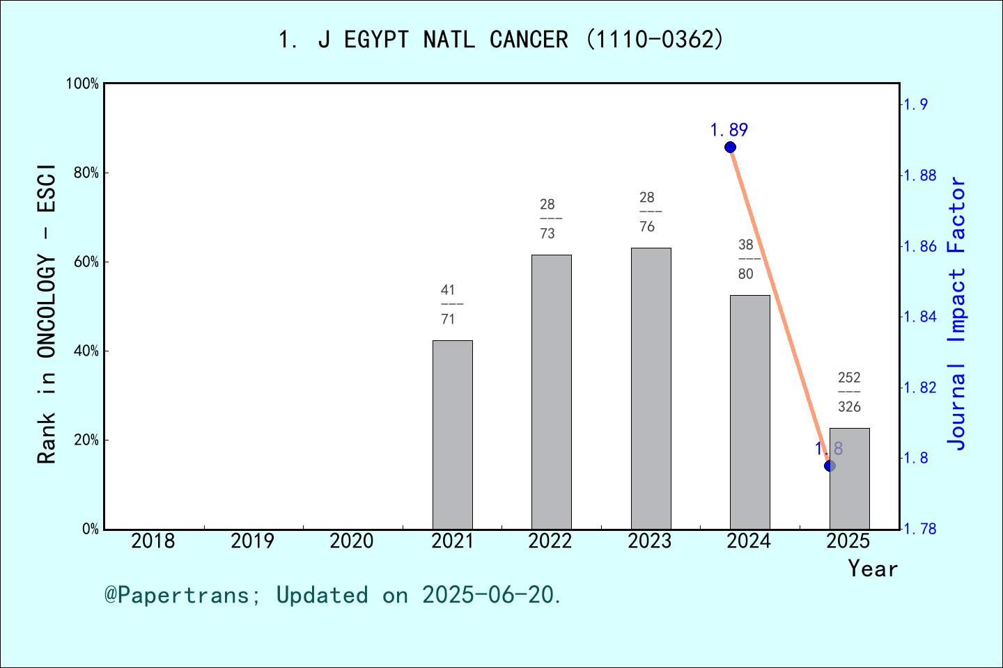 期刊影响因子2024/2025: Journal of the Egyptian National Cancer Institute, J ...