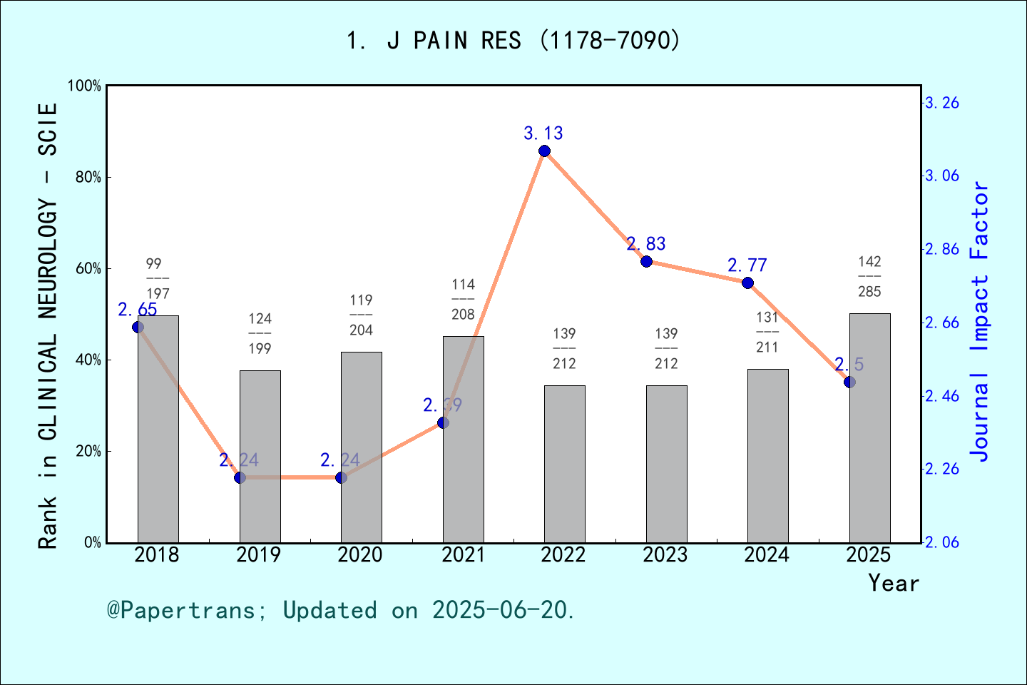 期刊影响因子2024/2025: Journal of Pain Research, J PAIN RES, ISSN:1178-7090 ...