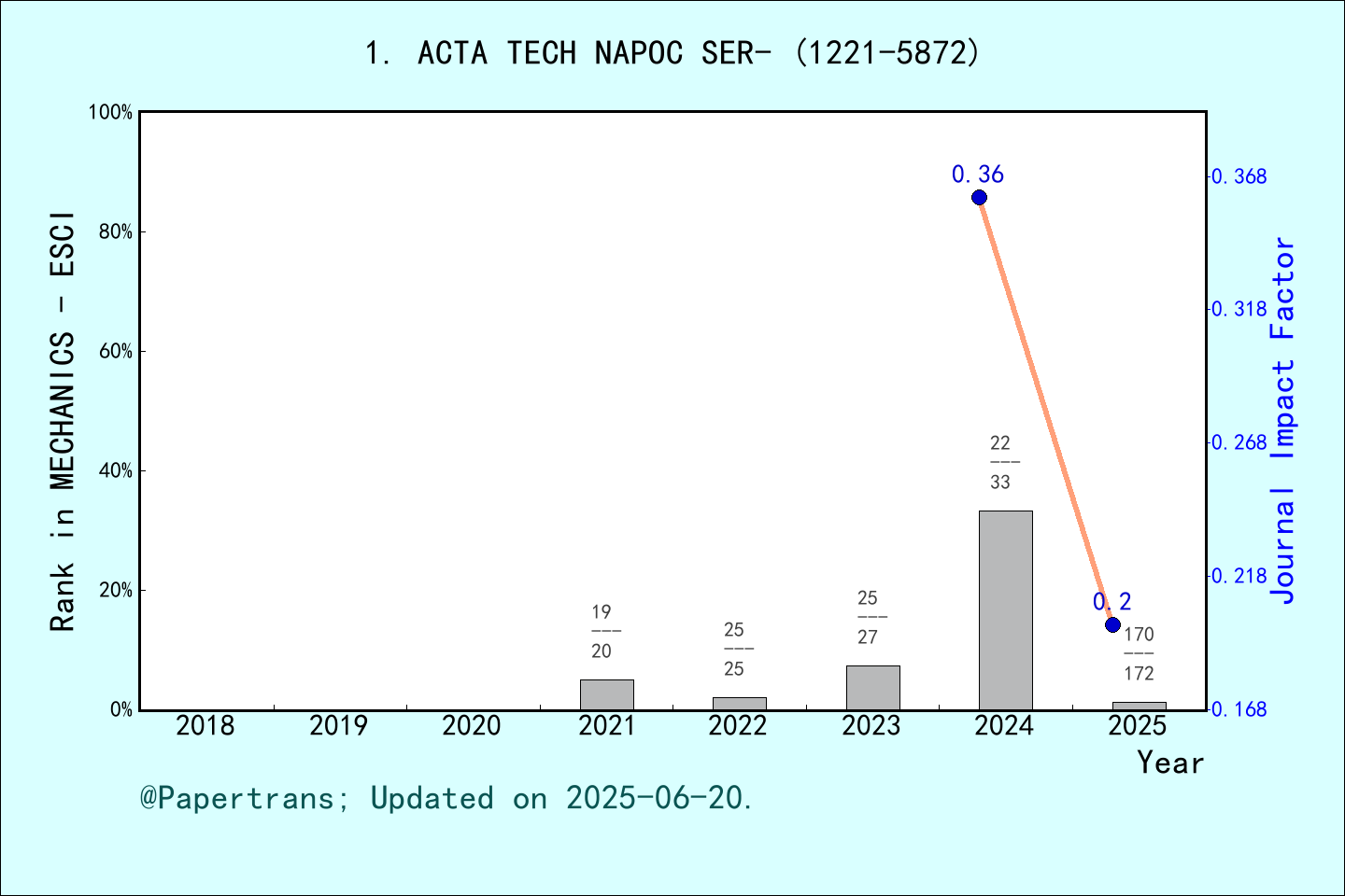 期刊影响因子2024/2025: Acta Technica Napocensis Series-Applied Mathematics ...